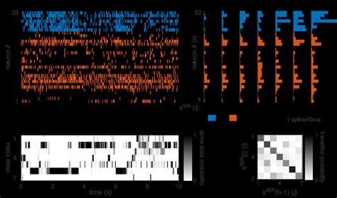 Model Of Latent Dynamics Of Spontaneous Population Spiking Activity A Download Scientific