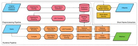 Preprocessing And Runtime Pipeline Download Scientific Diagram