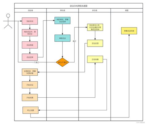 产品必备技能:使用processon绘制流程图泳道图andaxure自定义元件库 Csdn博客 产品必备技能:使用processon绘制流程图泳道图andaxure自定义元件库 Csdn博客
