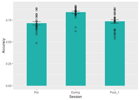 Connecting Dots Of Repeated Measures Data Across Bar Plots General
