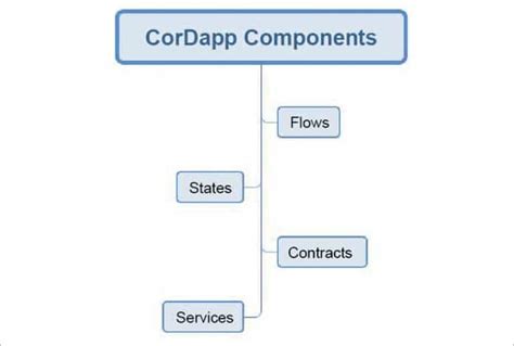 Corda The Smart Contract Based Blockchain Project