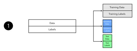 Using Validation Dataset And Cross Validation Techniques