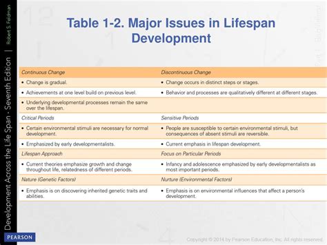 Ppt An Introduction To Lifespan Development Powerpoint Presentation