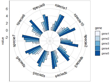 R绘图笔记 柱状图绘制 Csdn博客