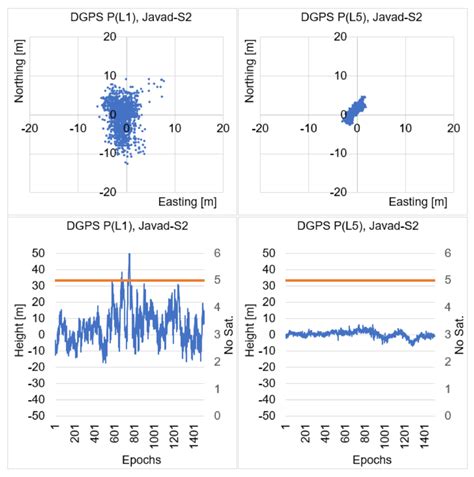 Real Errors Of Static Sequential Adjustment In Dgps Pl1 And Dgps