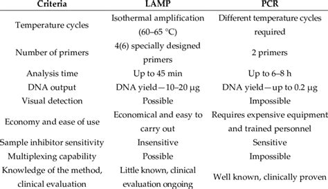 Comparison Of The Methods Of Loop Mediated Isothermal Amplification Download Scientific Diagram