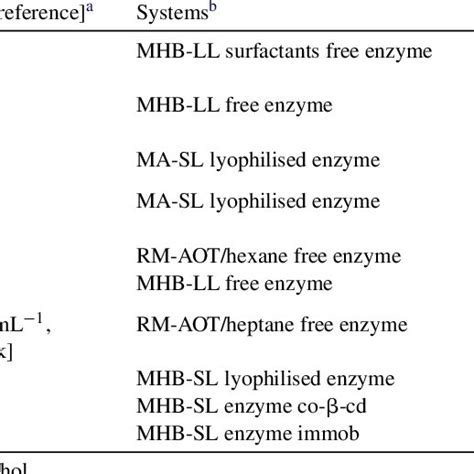 Kinetics Of The Synthesis Of N Butyl Oleate At 37 Bullet C With Download High Resolution