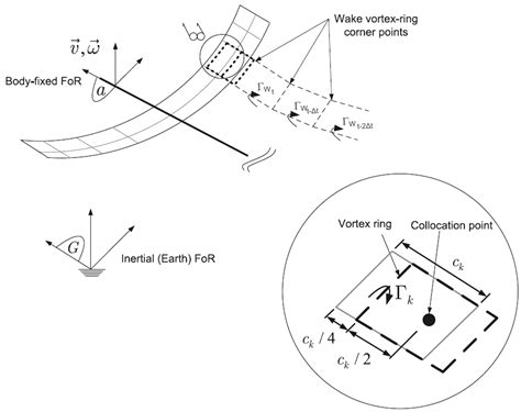 Review Of Vortex Lattice Method For Supersonic Aircraft Design The Aeronautical Journal