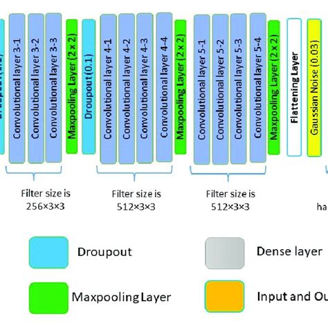 Proposed Convolutional Neural Network Model Download Scientific Diagram