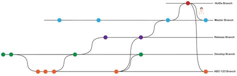 Gitflow Branching Model Yakup Arslan