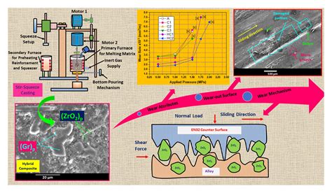 Wear And Frictional Attributes Of Al Alloy Hybrid Composite Dispersed With Hard Ceramic Zro2