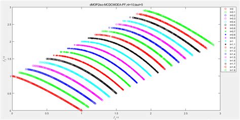 Cec2015动态多目标优化算法：基于自适应启动策略的混合交叉动态约束多目标优化算法mc Dcmoea求解cec2015（提供matlab