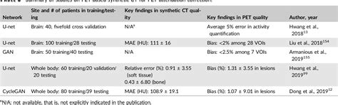 Table 1 From A Review On Medical Imaging Synthesis Using Deep Learning