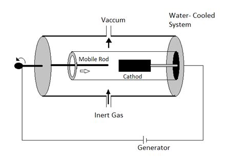 Systematic Representation Of Electric Arc Method 5 Download Scientific Diagram