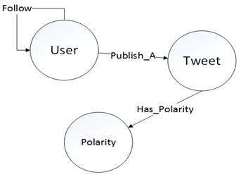 Graph Database Model Download Scientific Diagram