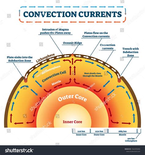 39 Convection Currents Stock Vectors Images And Vector Art Shutterstock