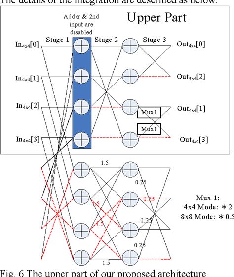 figure 6 from an area efficient design for integer transform in h 264