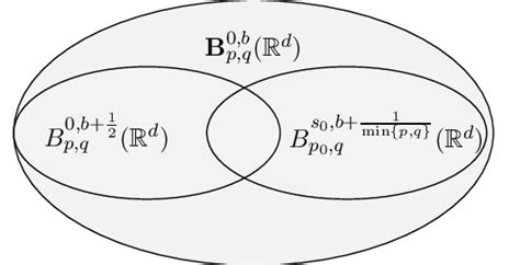Relationships Between The Besov Spaces B 0b Pq R D B 0b12 Pq Download Scientific