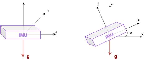 Orientation Estimation — Hvl Robotics Førde Documentation