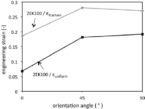 Effect Of Orientation On Uniform Elongation And Fracture Strains For Download Scientific