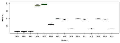 Solving The Cold Start Problem In Short Term Load Forecasting Using