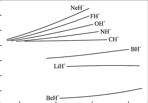 Dipole Moment As A Function Of Internuclear Separation Lih To Neh