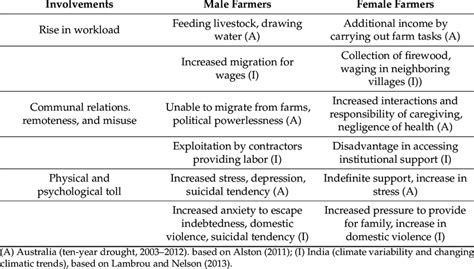 Gender Climate Experiences Source IPCC 2014 808 Download Scientific Diagram