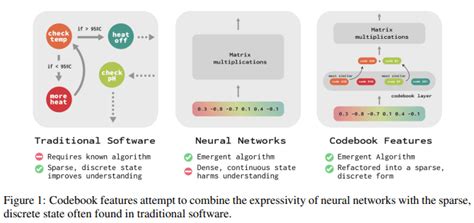 Innovations In Neural Network Interpretability Codebook Features Revolutionize Understanding
