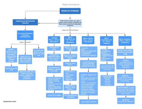 Mapa Conceptual Derecho Romano Semana 1 Y 2 Pdf Ley Romana