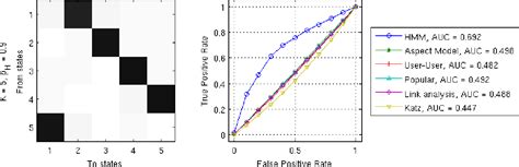 Figure 8 From A Hidden Markov Model For Collaborative Filtering