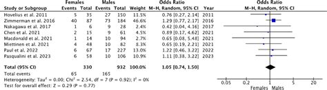 Recurrence Return To Sport And Reoperation Rates Appear Similar