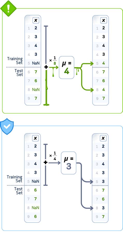 Data Leakage In Preprocessing Explained A Visual Guide With Code Examples Towards Data Science