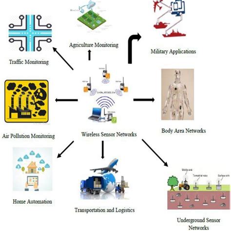 Security Elements Wireless Sensor Networks Download Scientific Diagram