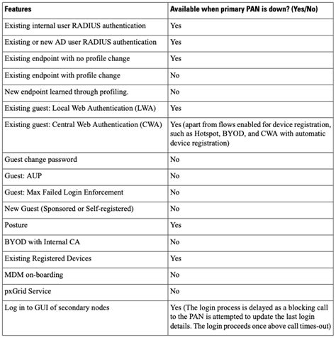 Solved Rebooting Multiple Ise Nodes Whats The Quickest Yet Safe Sequence Cisco Community