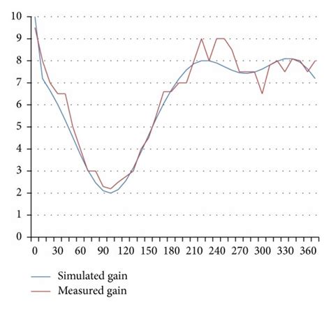 Gain Of Logarithmic Rectangular Slots Array Antenna Download Scientific Diagram