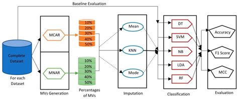 Dataquality Data Classifiers Performancemeasures Big Data And