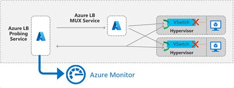 Diagnostics With Metrics Alerts And Resource Health Azure Load Balancer Microsoft Learn