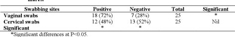Table 1 From Isolation And Identification Of Pathogenic Streptococcus