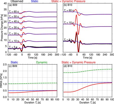 Relationship Between The Duration And The Synthesized Waveforms A And
