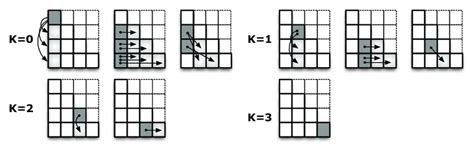 Data Dependencies Between Blocks At Each Step K Of The Tile Cholesky
