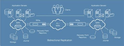 Backup Software And Ha Availability Solutions Database Cluster Implementation Singapore