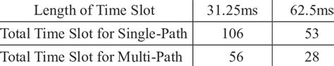 Comparison Of Single Path And Multi Path Efficiency Download Table