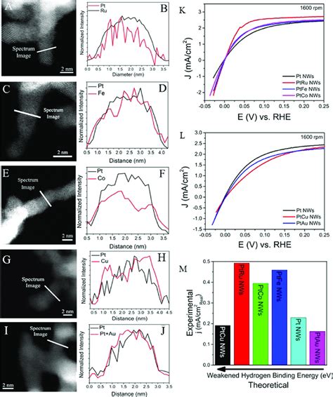 a c e g i haadf images and b d f h j the corresponding eels download scientific diagram