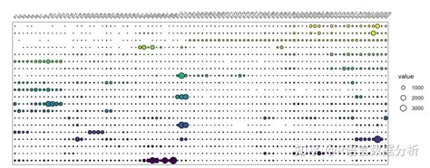 Ggplot2优雅的绘制高端气泡图 知乎