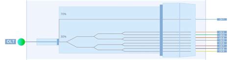 The Application Scenarios Of Non Uniform Optical Splitting In Odn