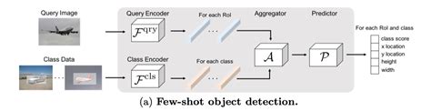【小样本目标检测】few shot object detection and viewpoint estimation for objects