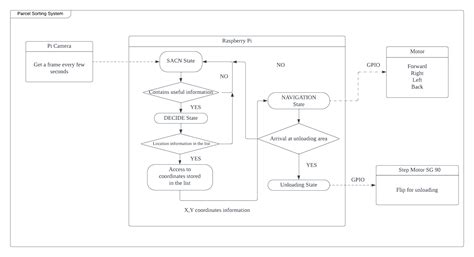 4 Software Structure Zeren Zhaoparcelsortingcar Github Wiki