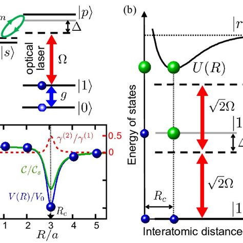 Pdf Fast Spin Squeezing By Distance Selective Long Range Interactions With Rydberg Molecule