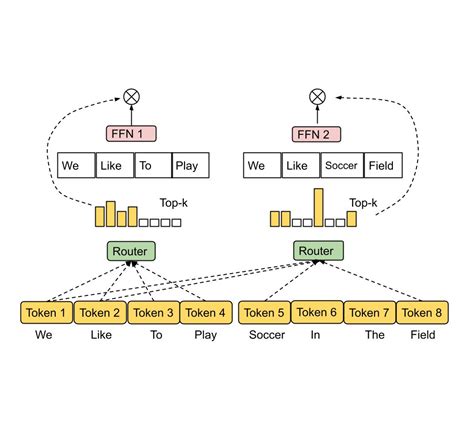 Mixture Of Experts With Expert Choice Routing