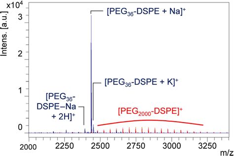Comparison Of Maldi Ms Spectra Of Peg2000 Dspe And Monodisperse Peg 36 Download Scientific